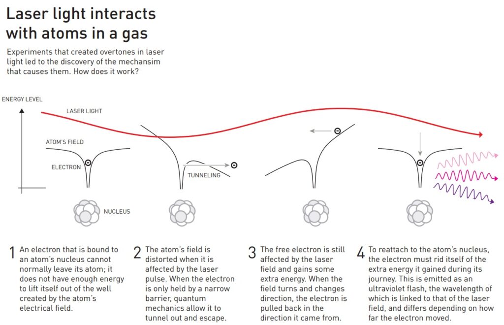 The Nobel prize in physics 2023 – THE PHYSICS DETECTIVE