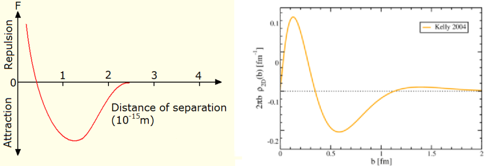 The nuclear force – THE PHYSICS DETECTIVE
